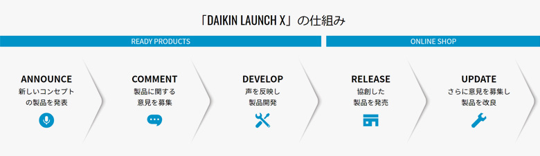 Pursuit of New Value Creation | Daikin Global