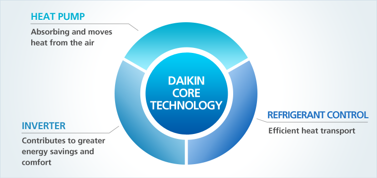 Daikin leads the air conditioning market in the three cutting-edge core ...