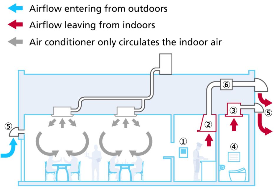 Expert Ventilation Methods for Offices & Stores | Daikin Tech-Knowledge ...