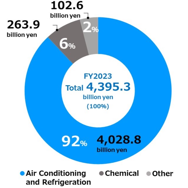 Corporate Data | Corporate Information | Daikin Global