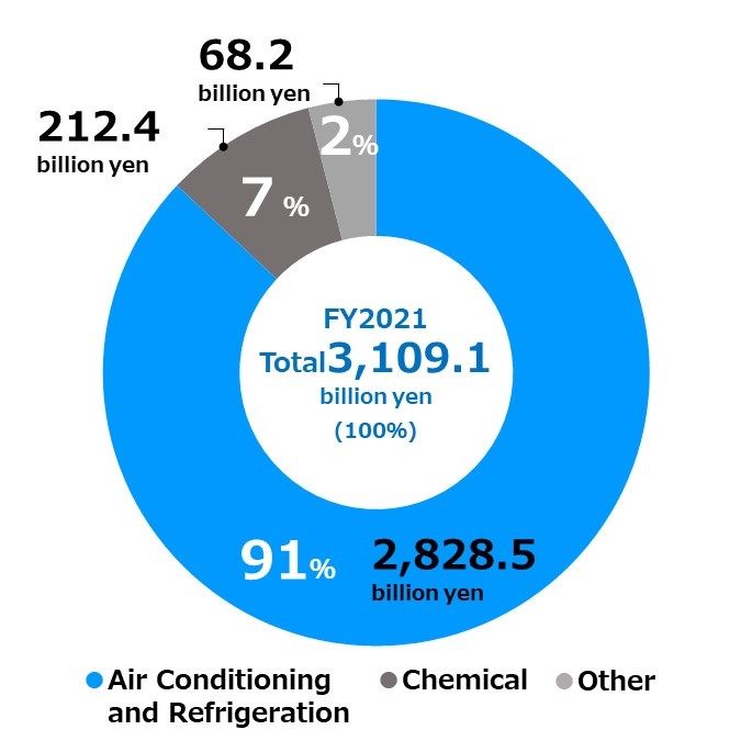 Corporate Data | Corporate Information | Daikin Global