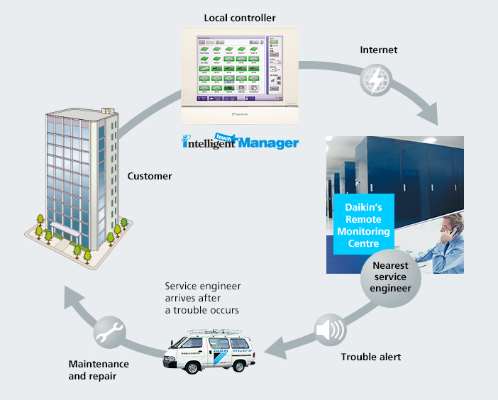 Prediction by Remote Monitoring | Preventive Maintenance Service ...