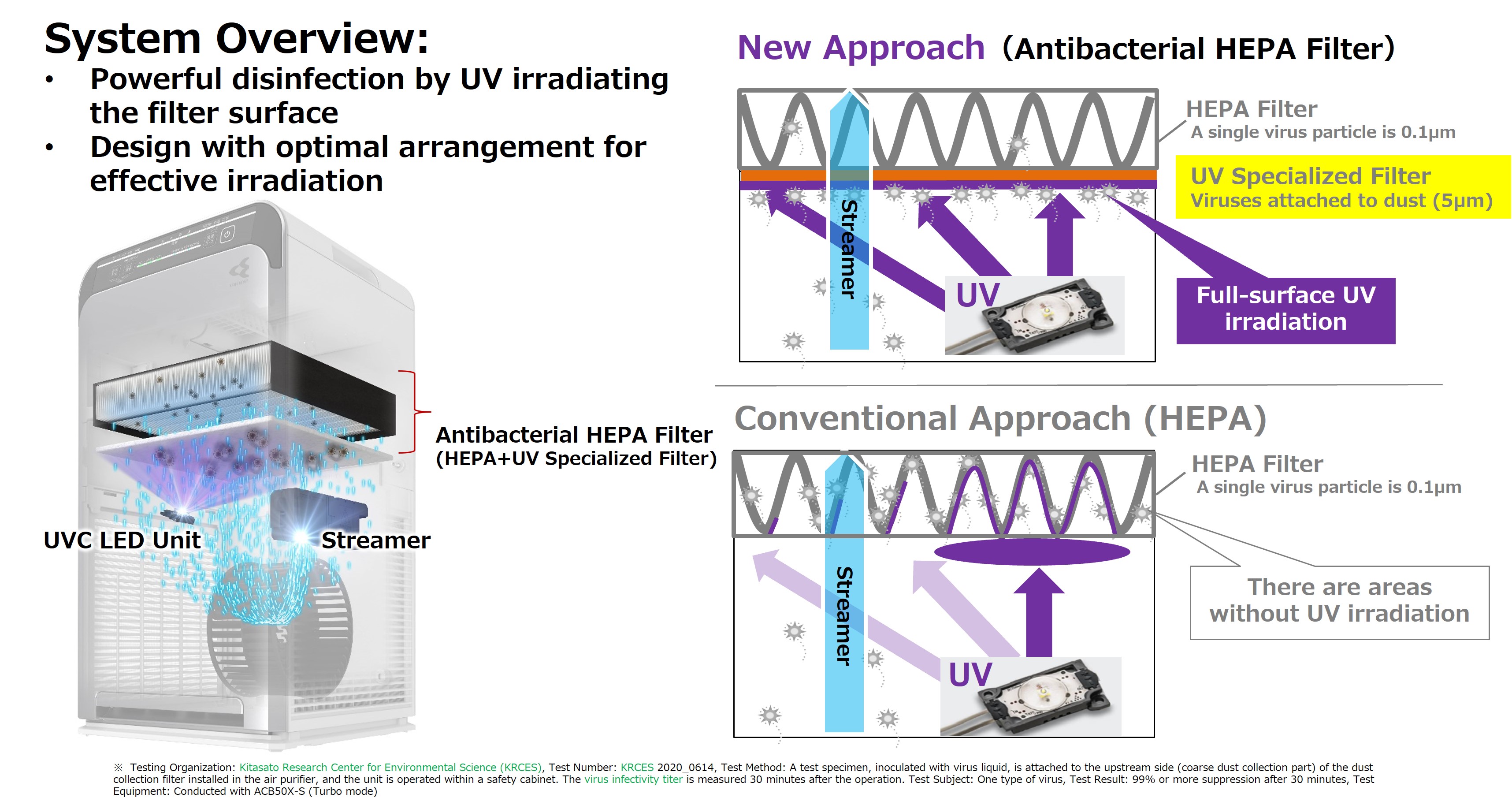 Start of UV-LED Air Purifier That Suppresses 99% of Viruses in Only 30 ...