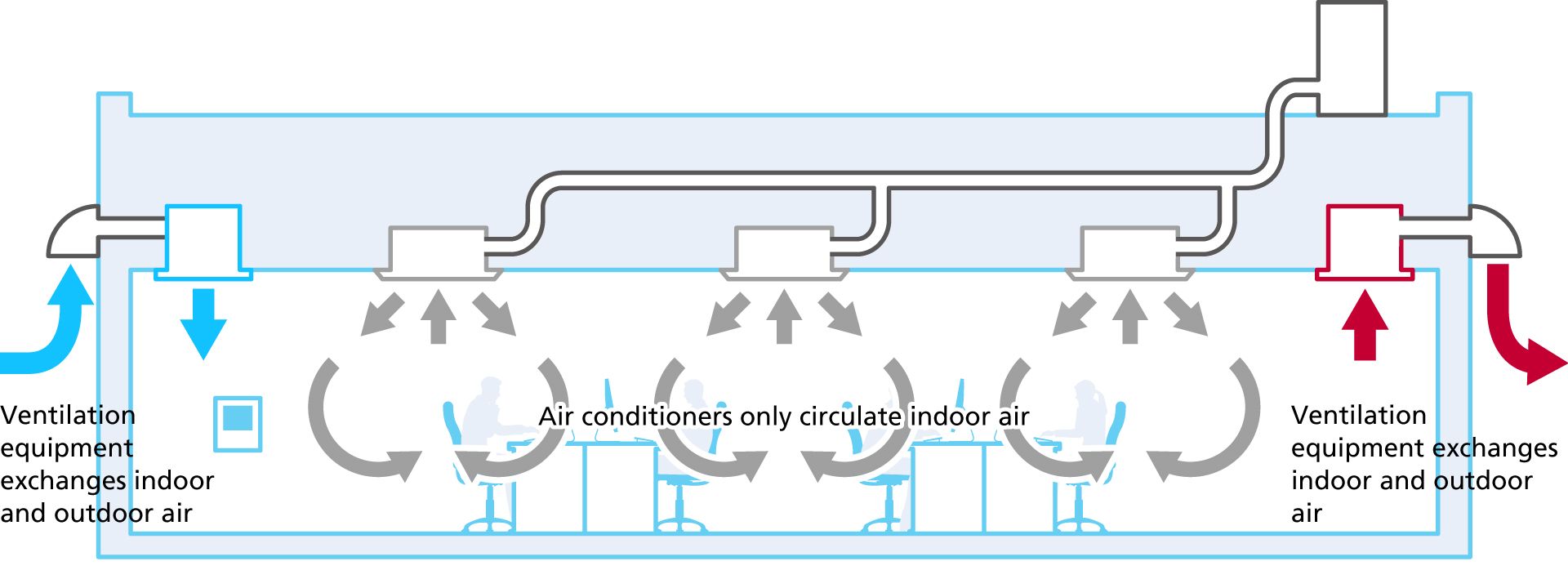 Expert Ventilation Methods for Offices & Stores | Daikin Tech-Knowledge ...