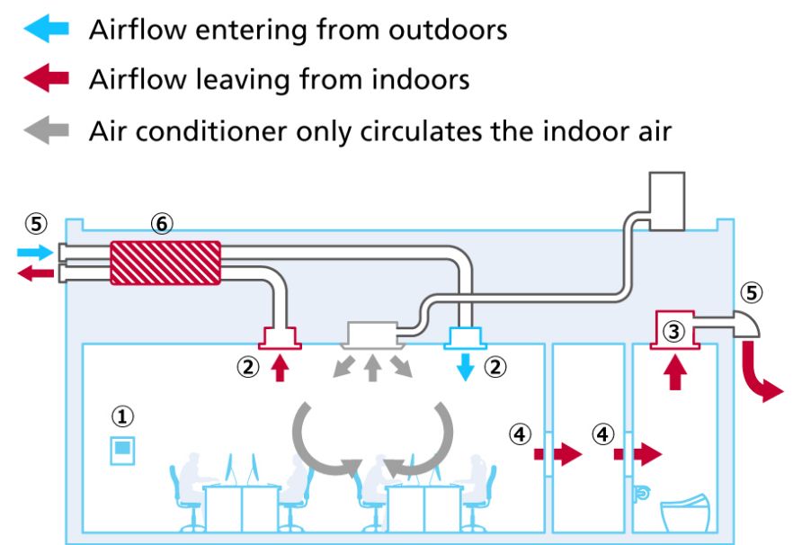 Expert Ventilation Methods for Offices & Stores | Daikin Tech-Knowledge ...