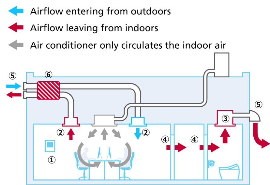 Expert Ventilation Methods for Offices & Stores | Daikin Tech-Knowledge ...