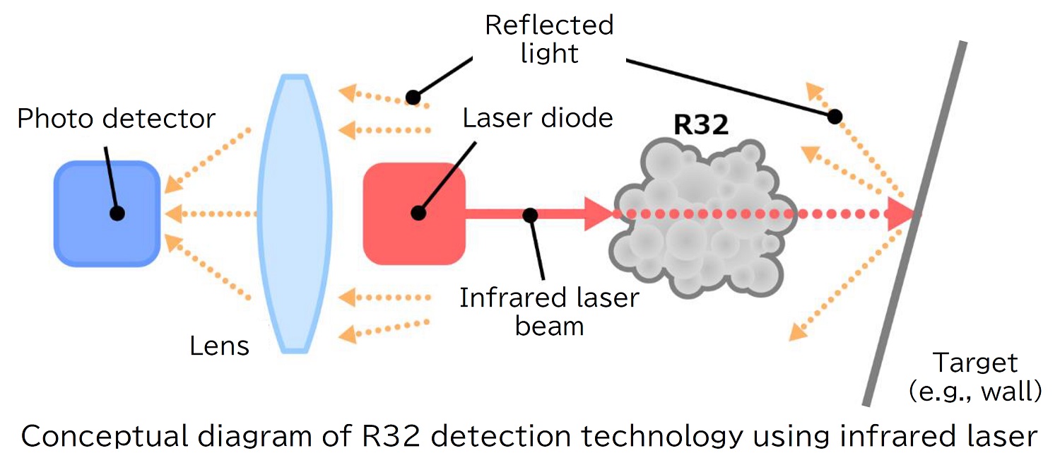 Daikin Global | Press Releases | World’s First Laser Technology for ...