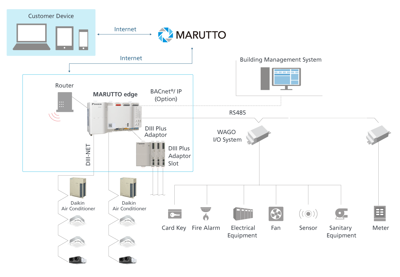 Control Systems | Simple but sophisticated facility management ...